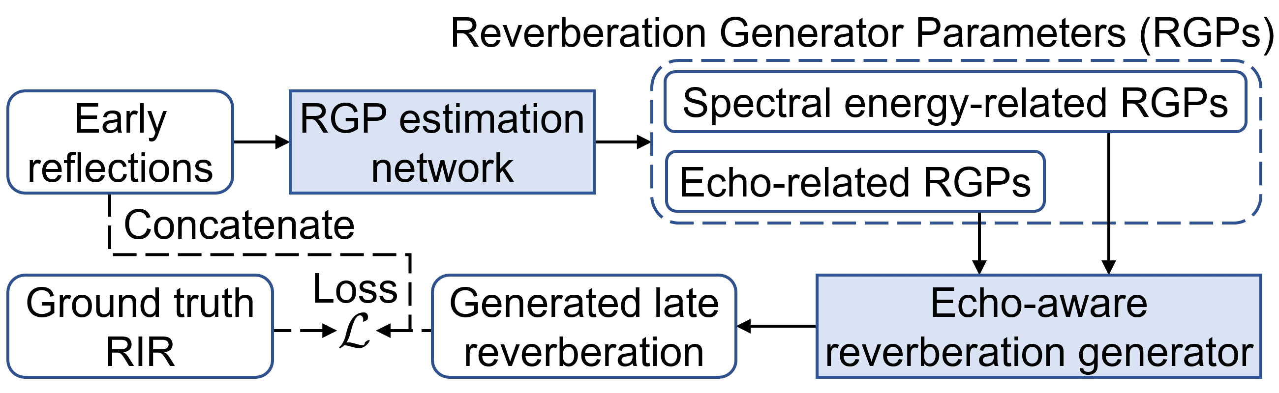 Echo-aware room impulse response generation